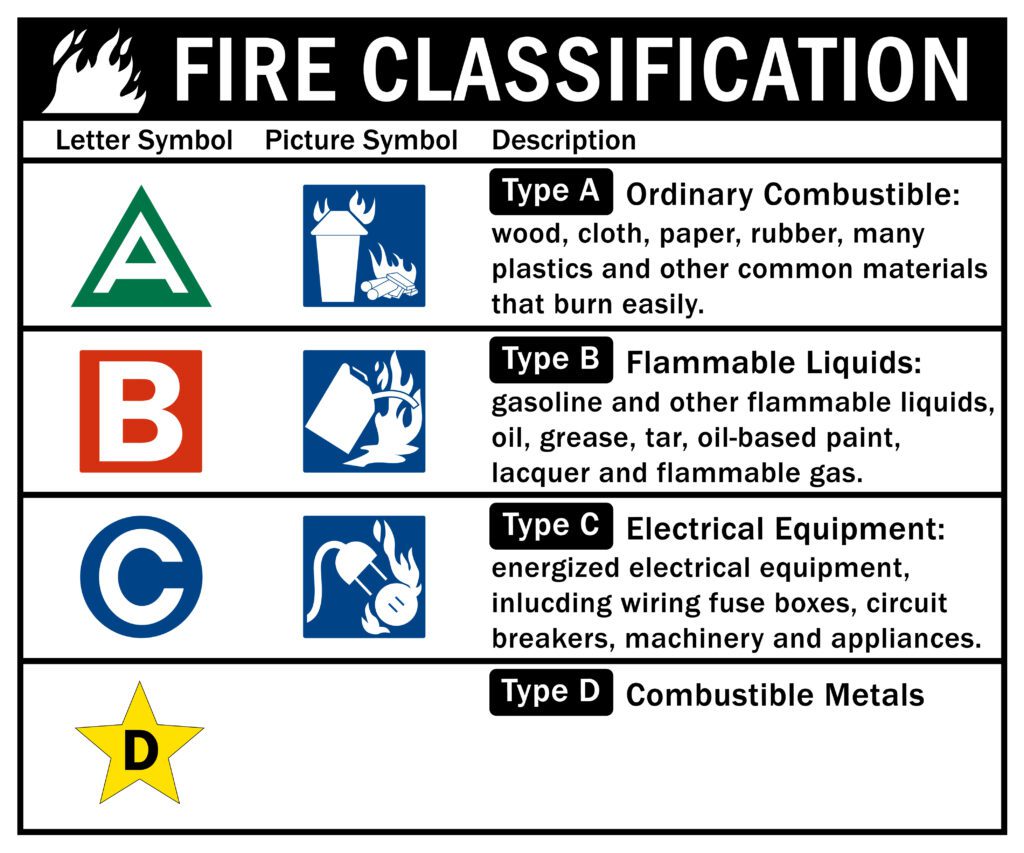 Choosing the Right Fire Extinguisher for Your Facility - Titan Fire ...